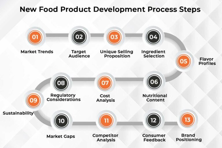 10 Important Stages Of Food Product Development