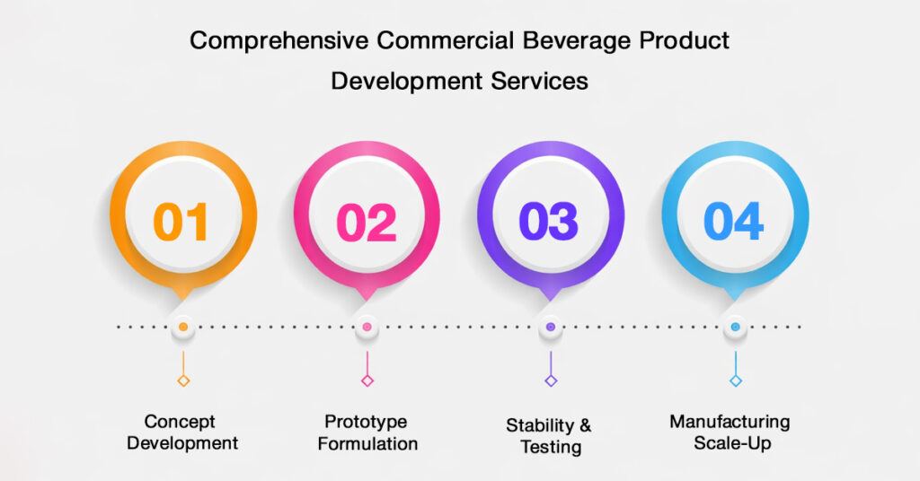 Commercial Beverage Formulation: Cost & R&D Pricing In India