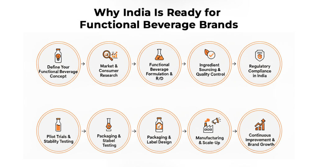 Functional Beverage Brand Launch In India | From Concept To Shelf ...